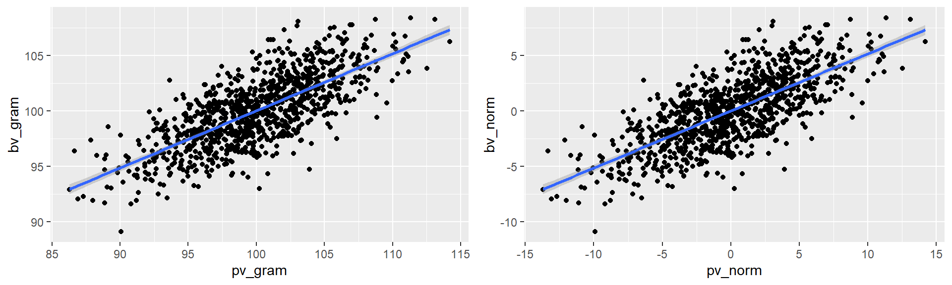 Chapter 6 Understanding additive traits | Introductory genetics through tilapia breeding simulations